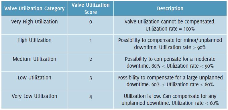 Building a robust critical valve integrity management program - Valve World