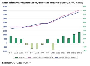 The world nickel market in 2025 and 2026 – five years of surpluses ...