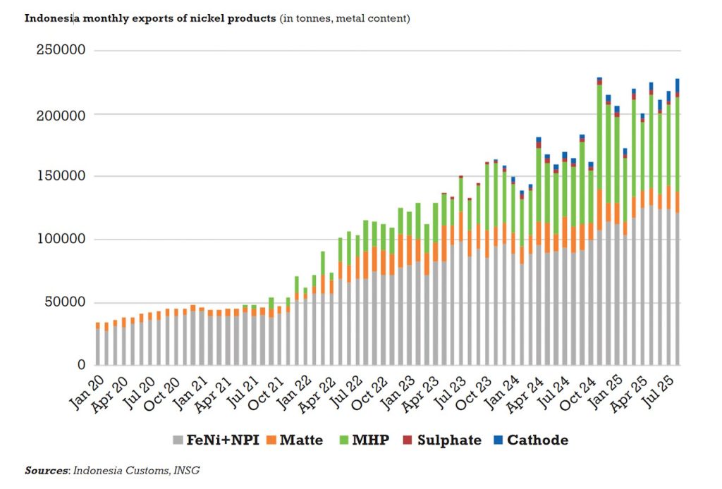 The world nickel market in 2025 and 2026 – five years of surpluses ...