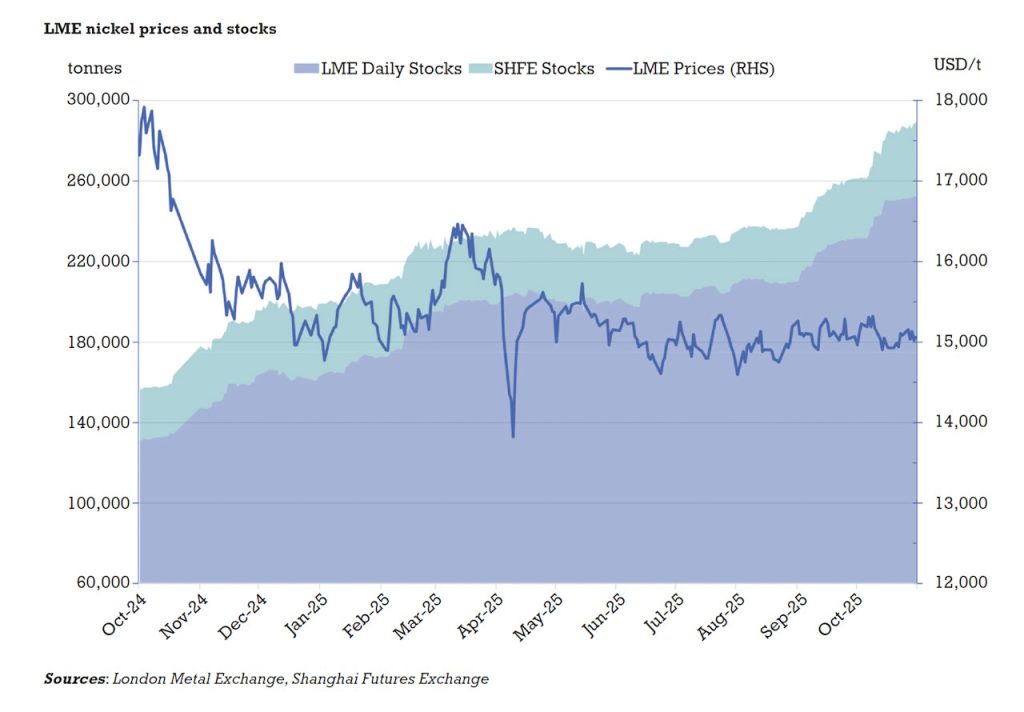 The world nickel market in 2025 and 2026 – five years of surpluses ...